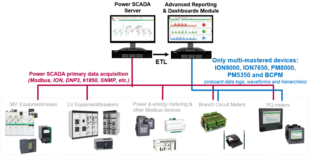 What is EcoStruxure™ Power Operation? - Interesting Automation