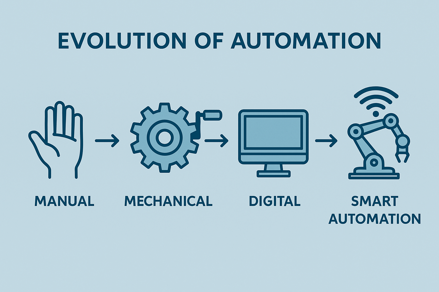 Industrial Automation Industry: Trends, Technologies, and Future Growth ...